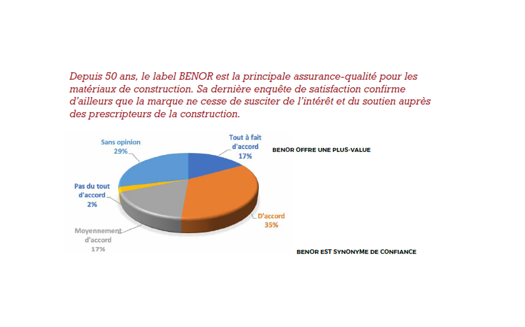 La marque BENOR toujours plus plébiscitée par les prescripteurs - BENOR